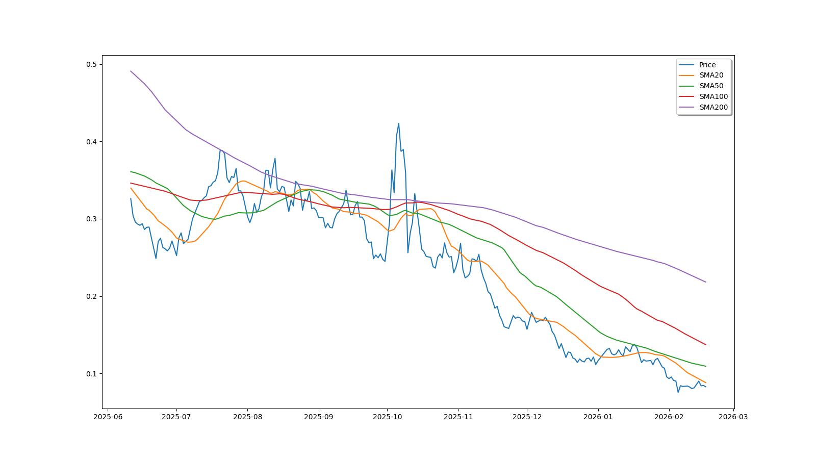 Celo Simple Moving Averages