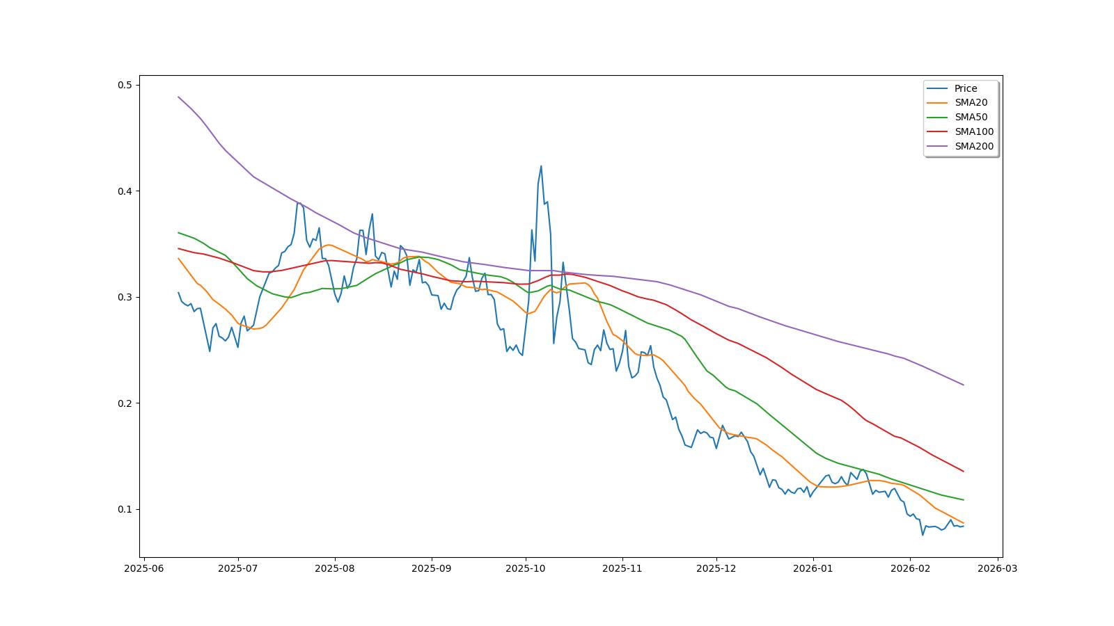 Celo Simple Moving Averages