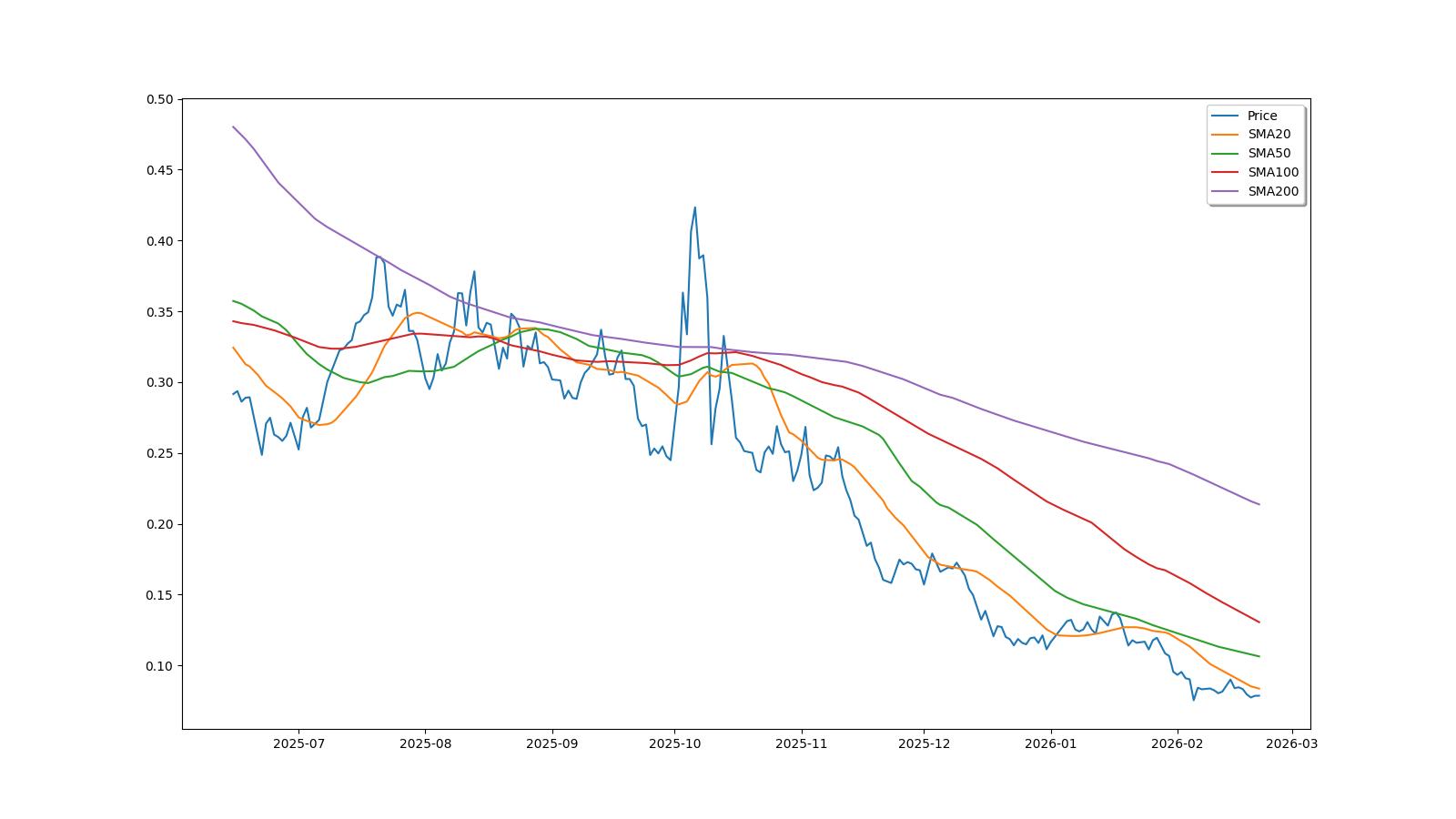 Celo Simple Moving Averages