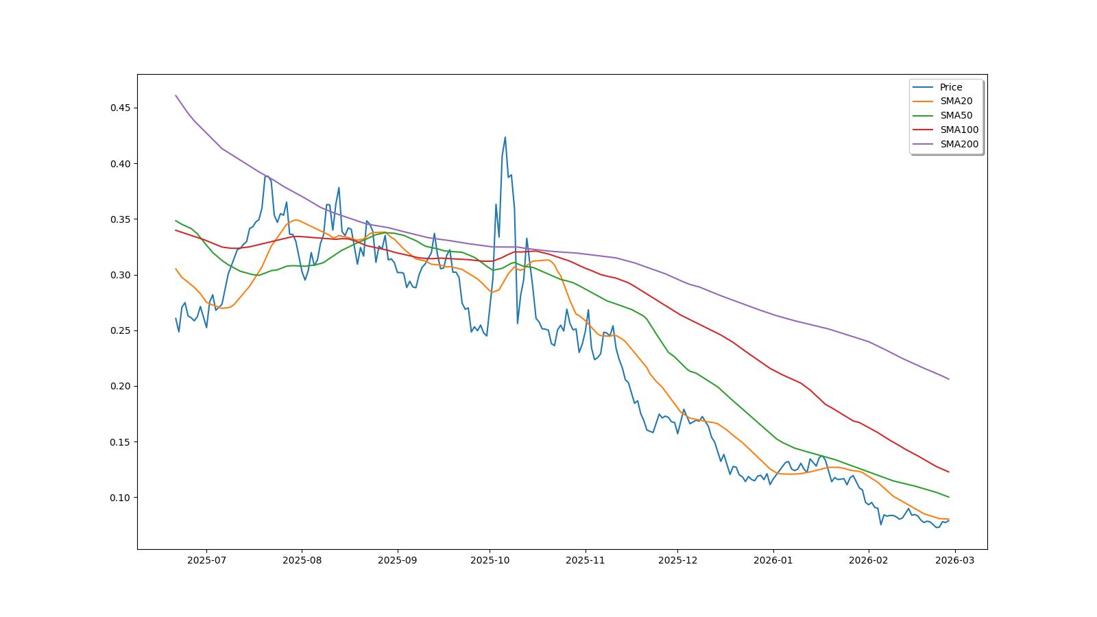 Celo Simple Moving Averages