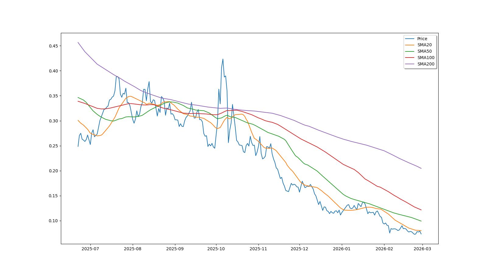 Celo Simple Moving Averages
