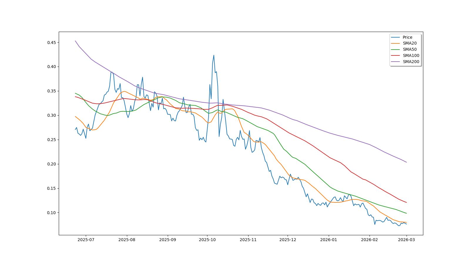 Celo Simple Moving Averages
