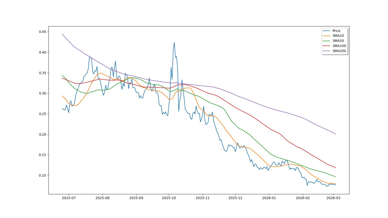 Celo Simple Moving Averages