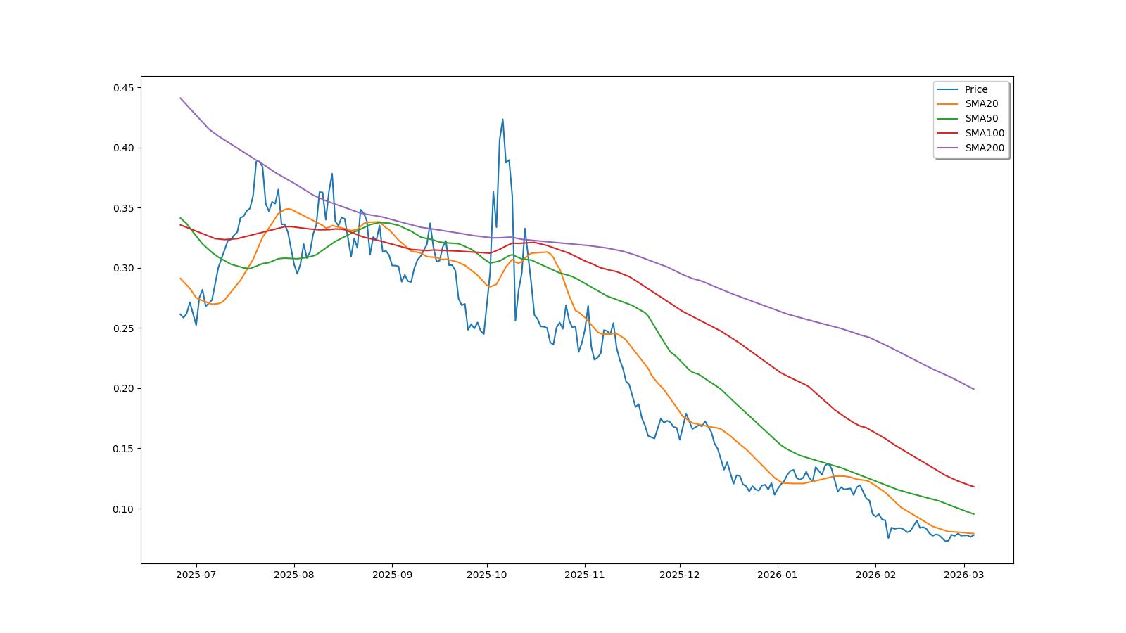 Celo Simple Moving Averages