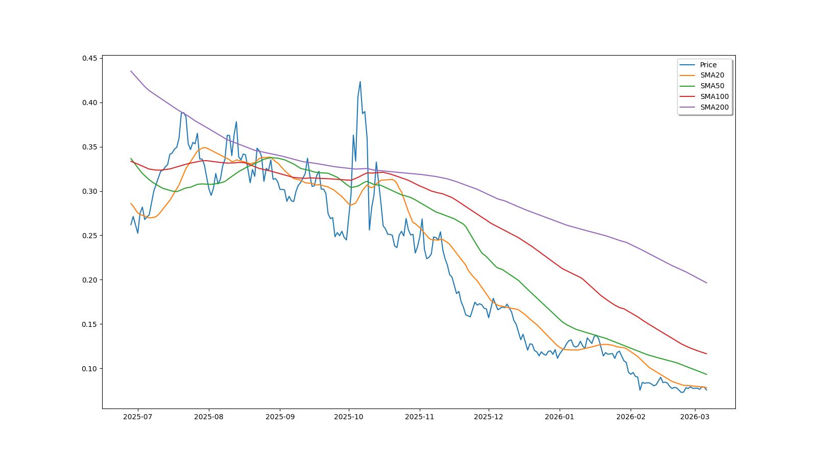 Celo Simple Moving Averages