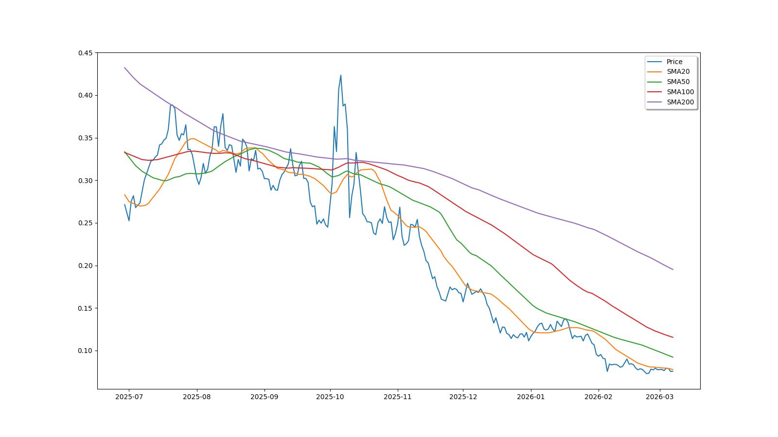 Celo Simple Moving Averages