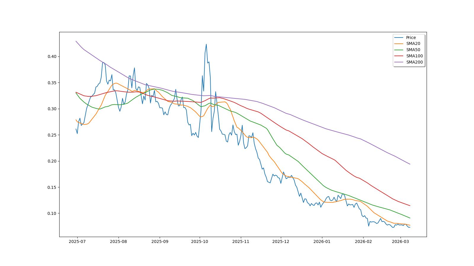 Celo Simple Moving Averages