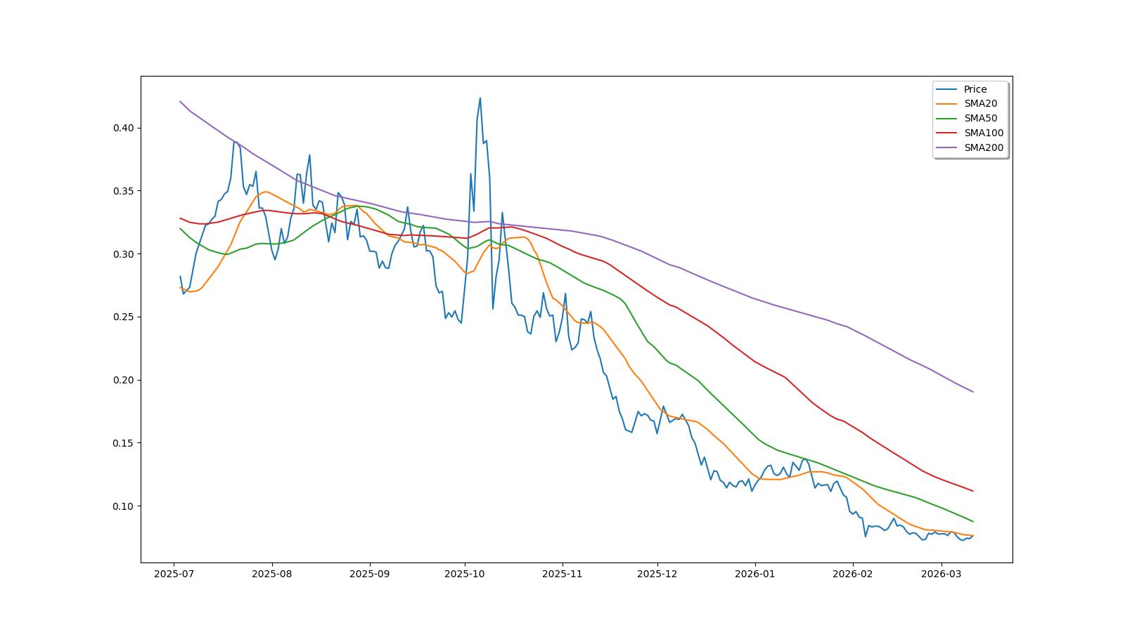 Celo Simple Moving Averages