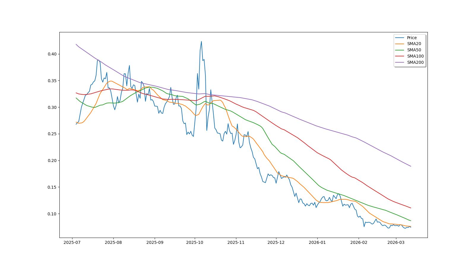 Celo Simple Moving Averages