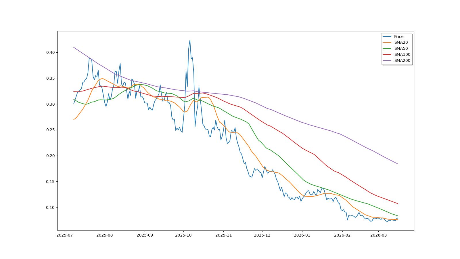 Celo Simple Moving Averages