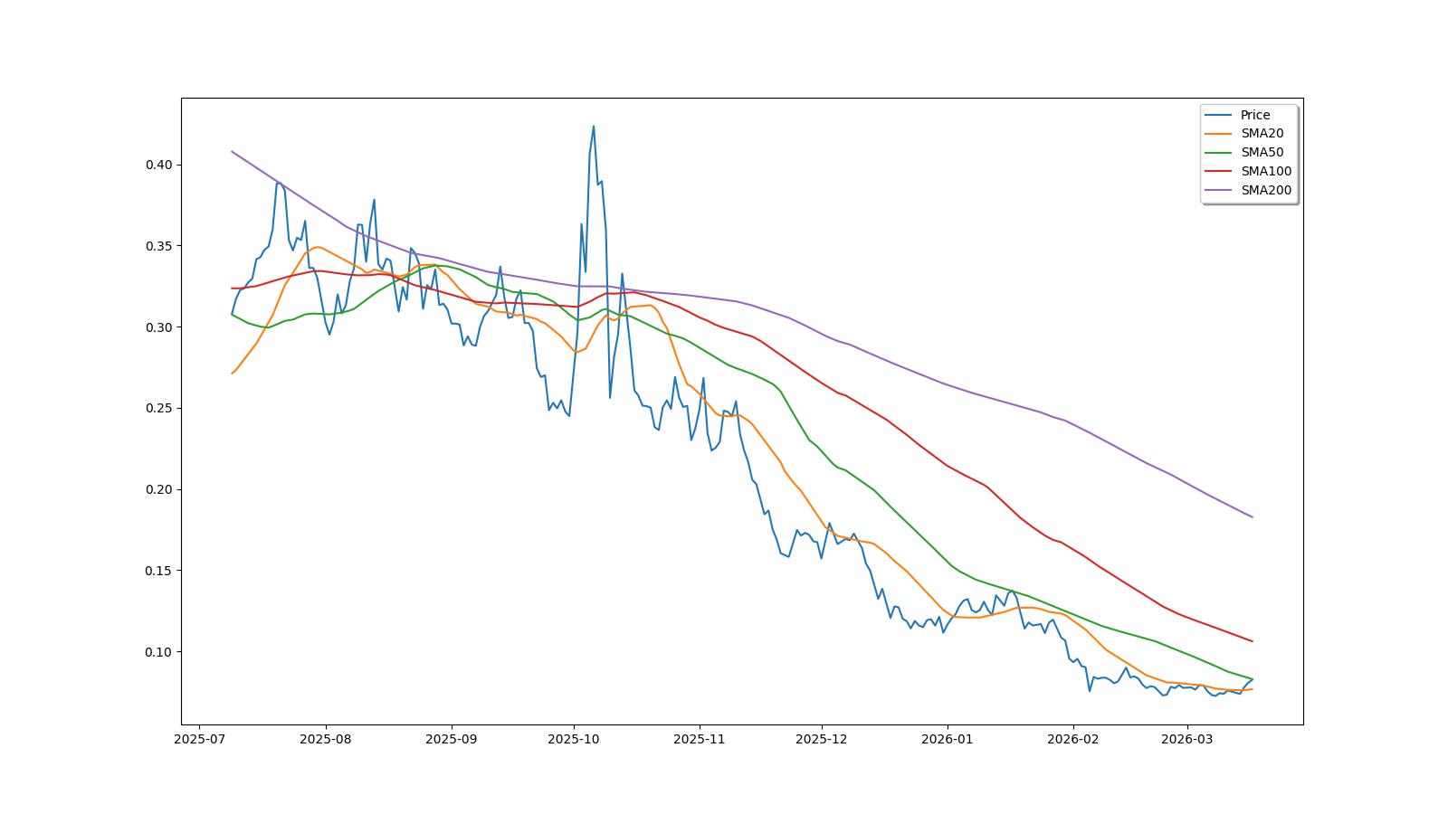 Celo Simple Moving Averages