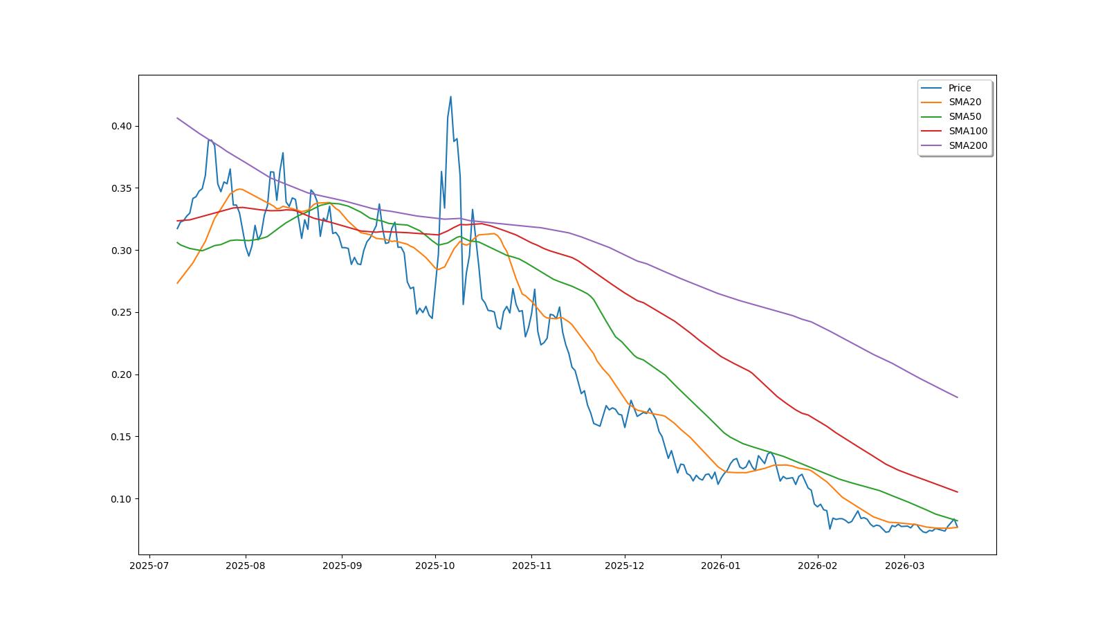 Celo Simple Moving Averages