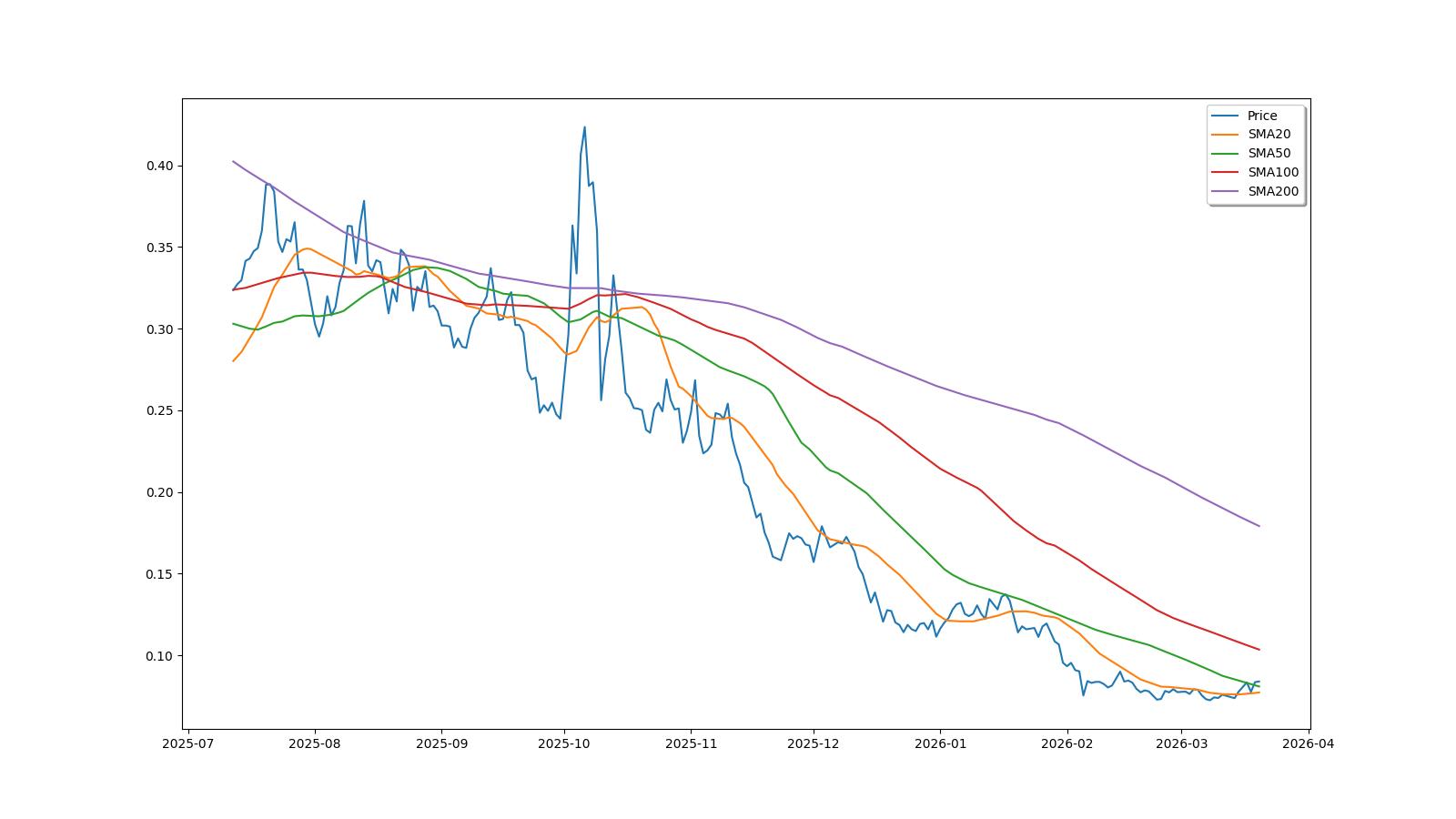 Celo Simple Moving Averages