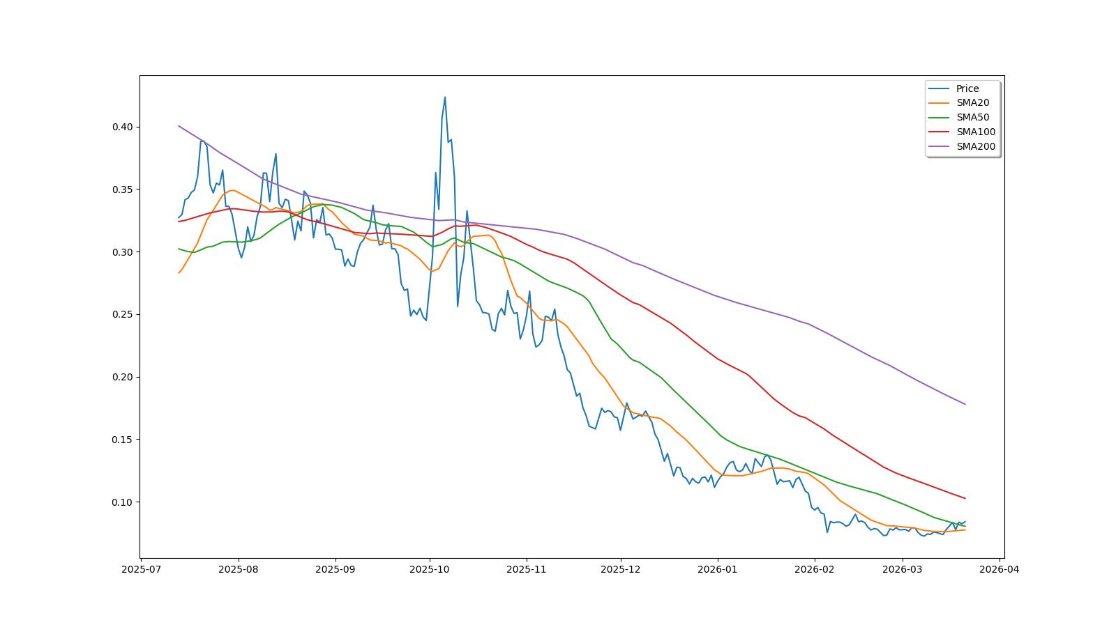 Celo Simple Moving Averages