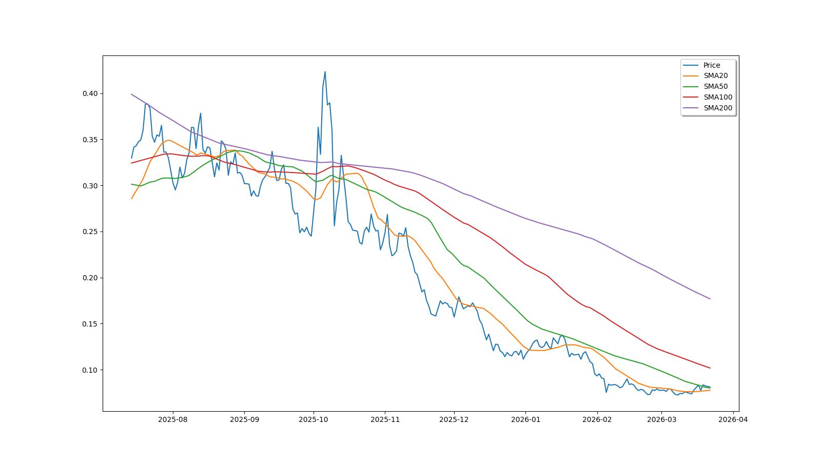 Celo Simple Moving Averages