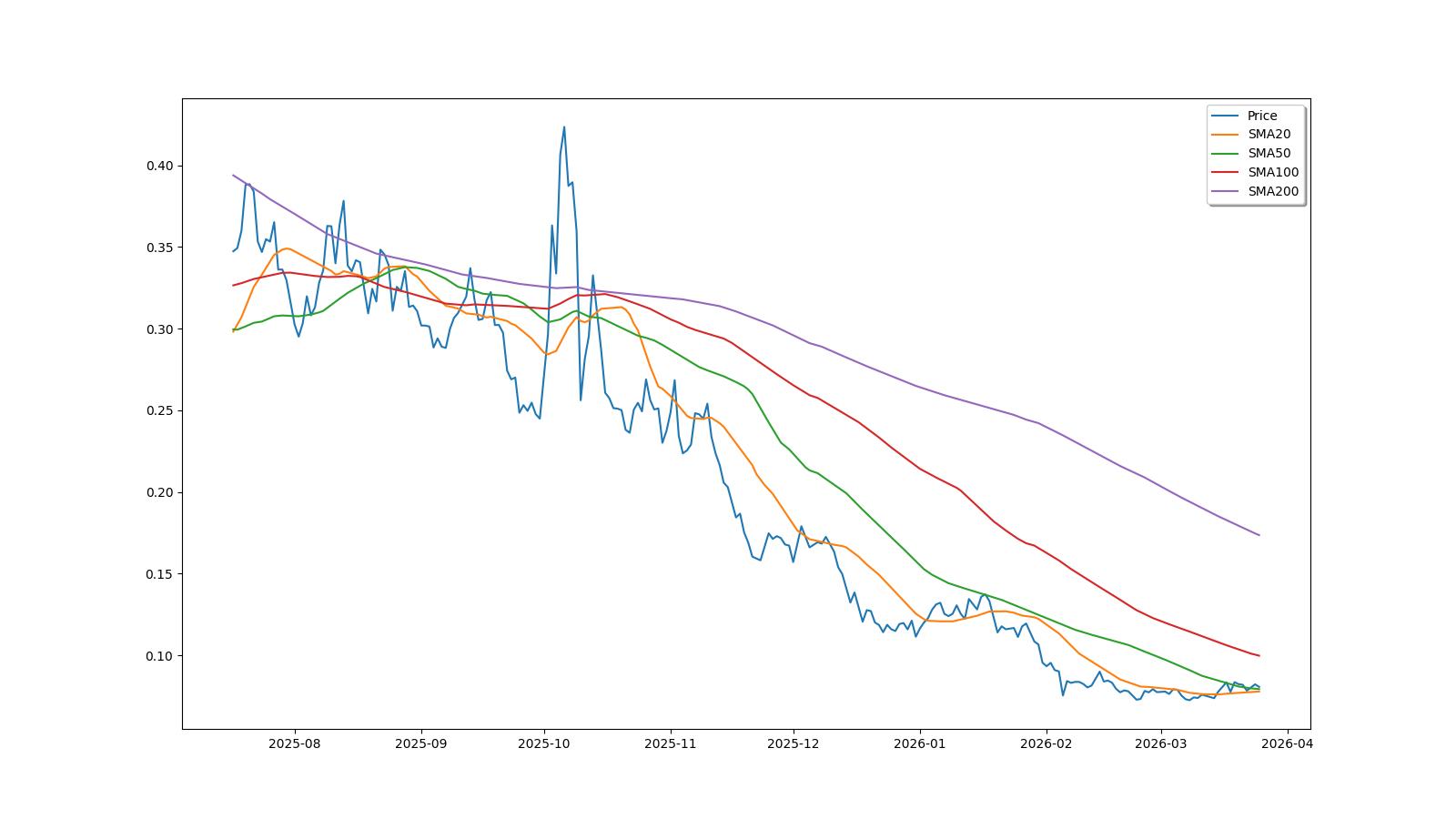 Celo Simple Moving Averages