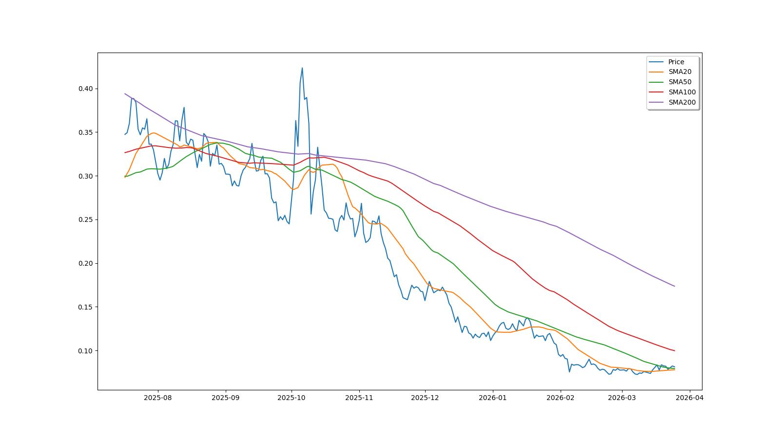 Celo Simple Moving Averages