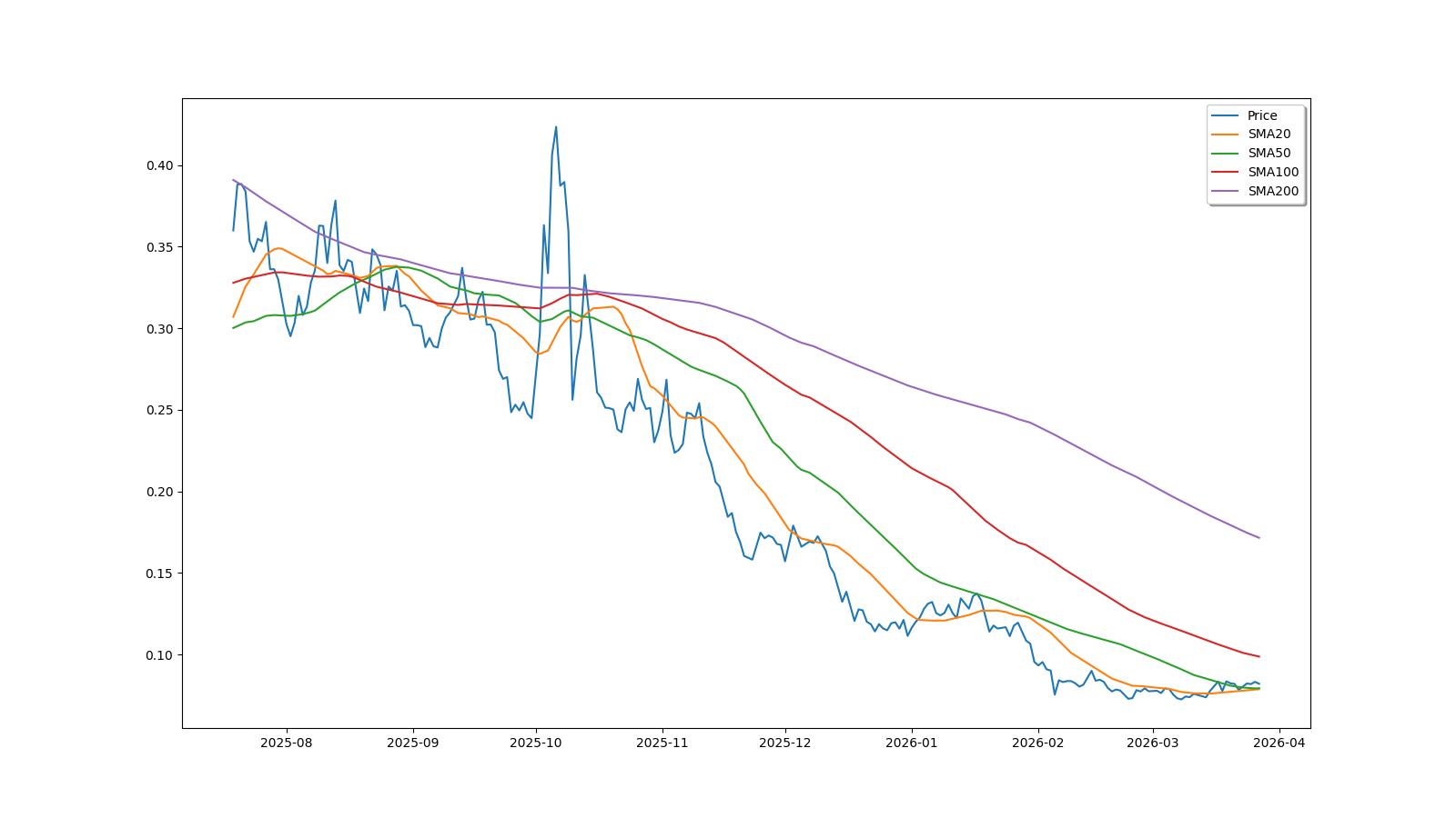 Celo Simple Moving Averages