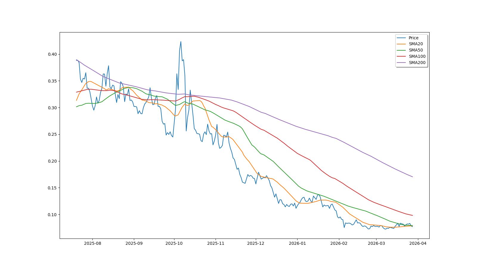 Celo Simple Moving Averages