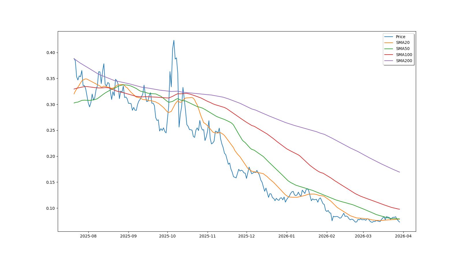 Celo Simple Moving Averages