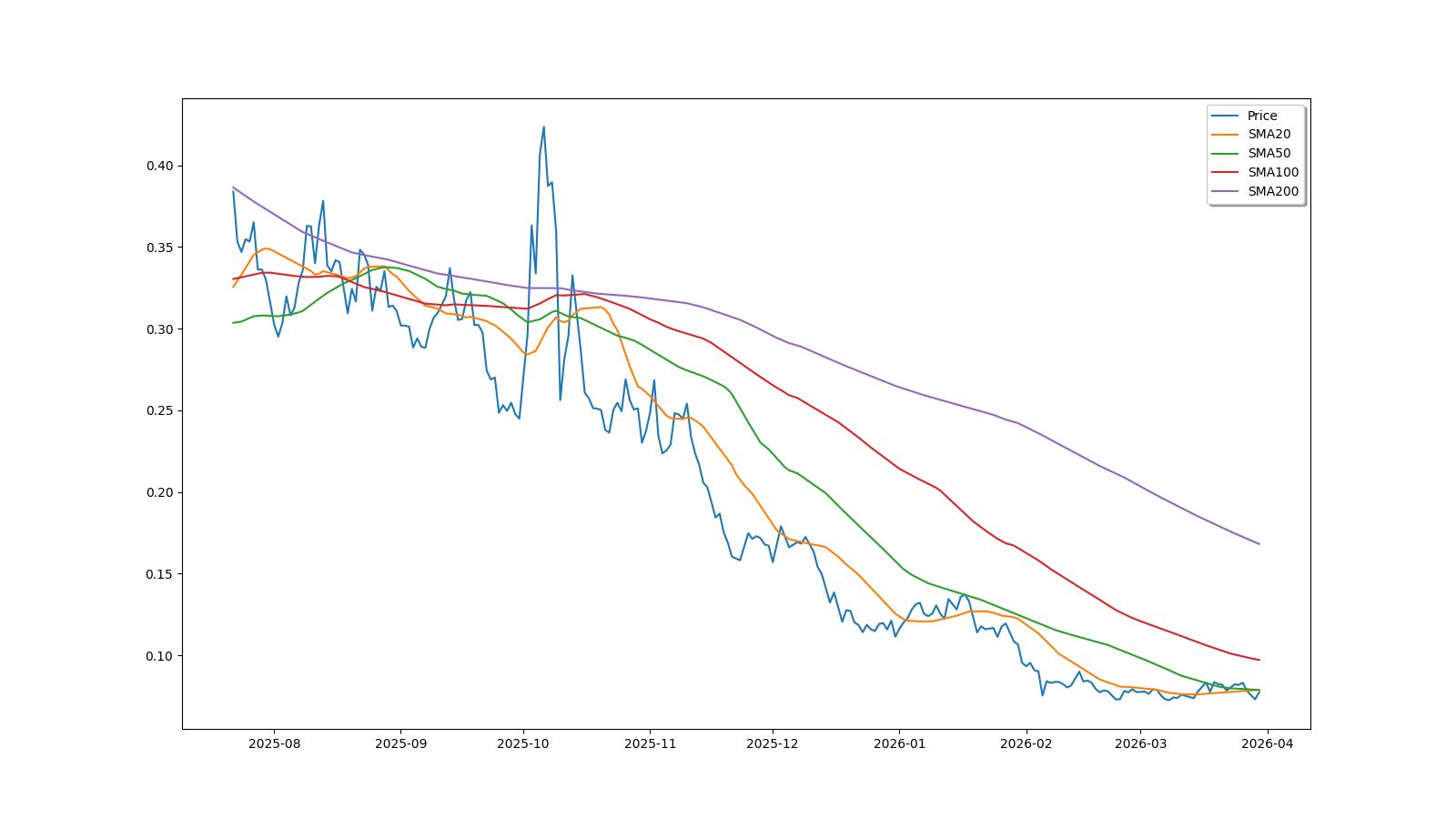 Celo Simple Moving Averages