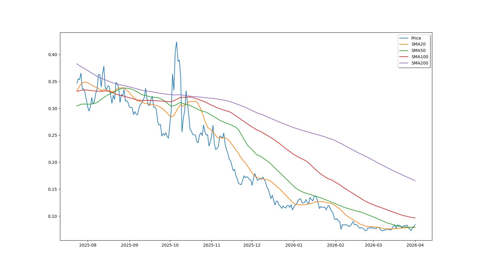 Celo Simple Moving Averages