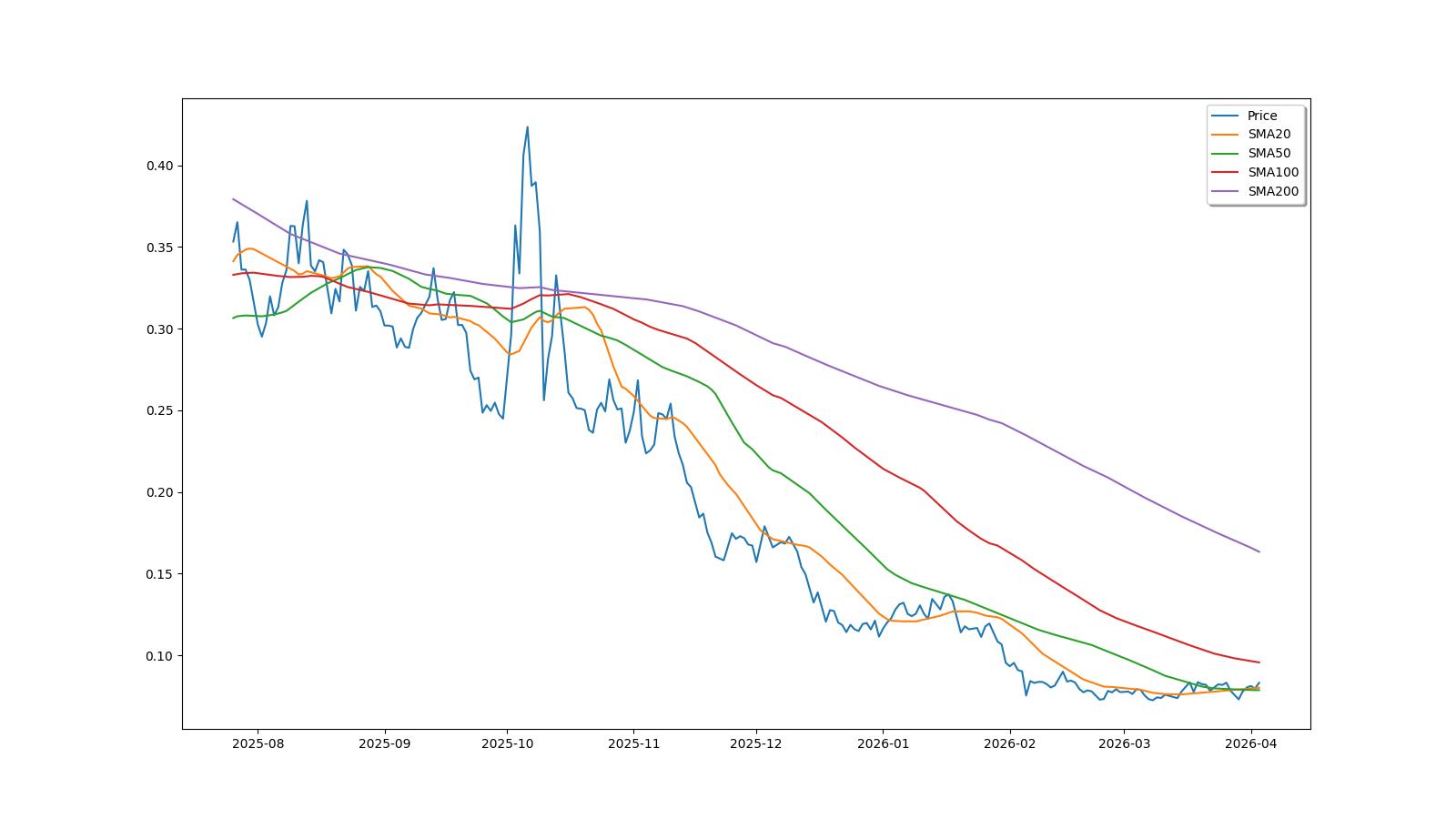 Celo Simple Moving Averages