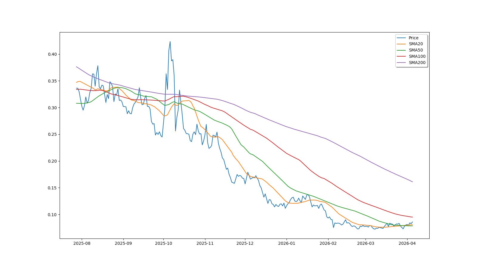 Celo Simple Moving Averages