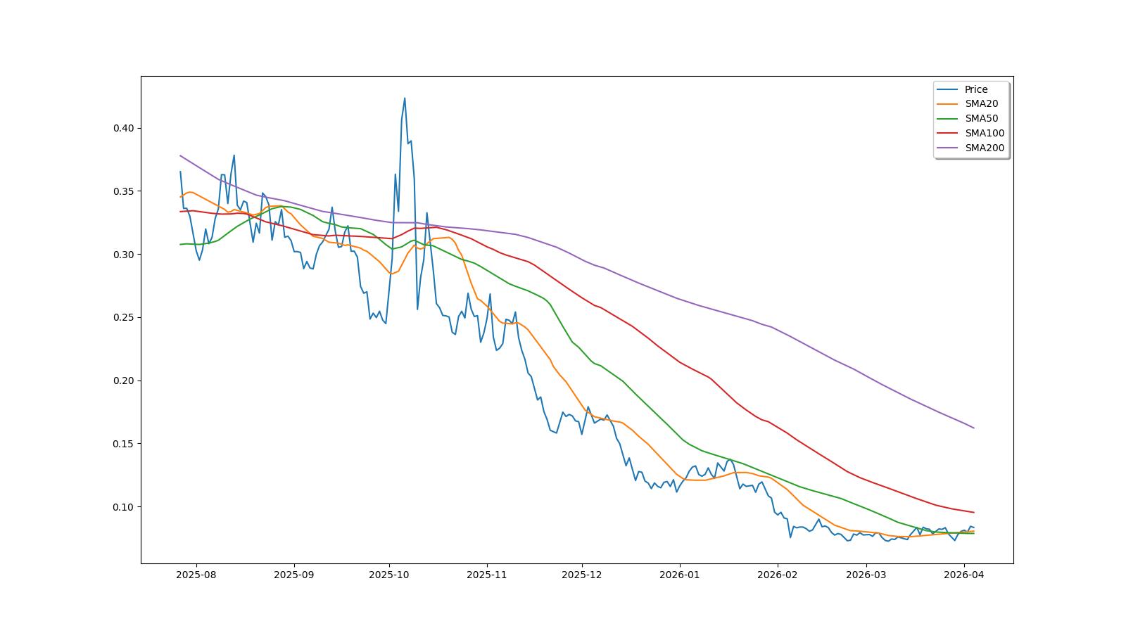 Celo Simple Moving Averages