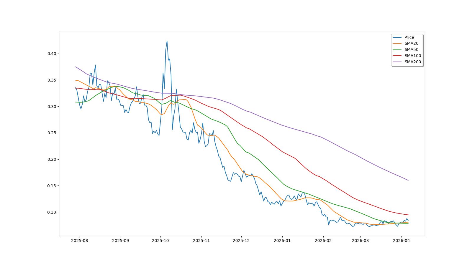 Celo Simple Moving Averages