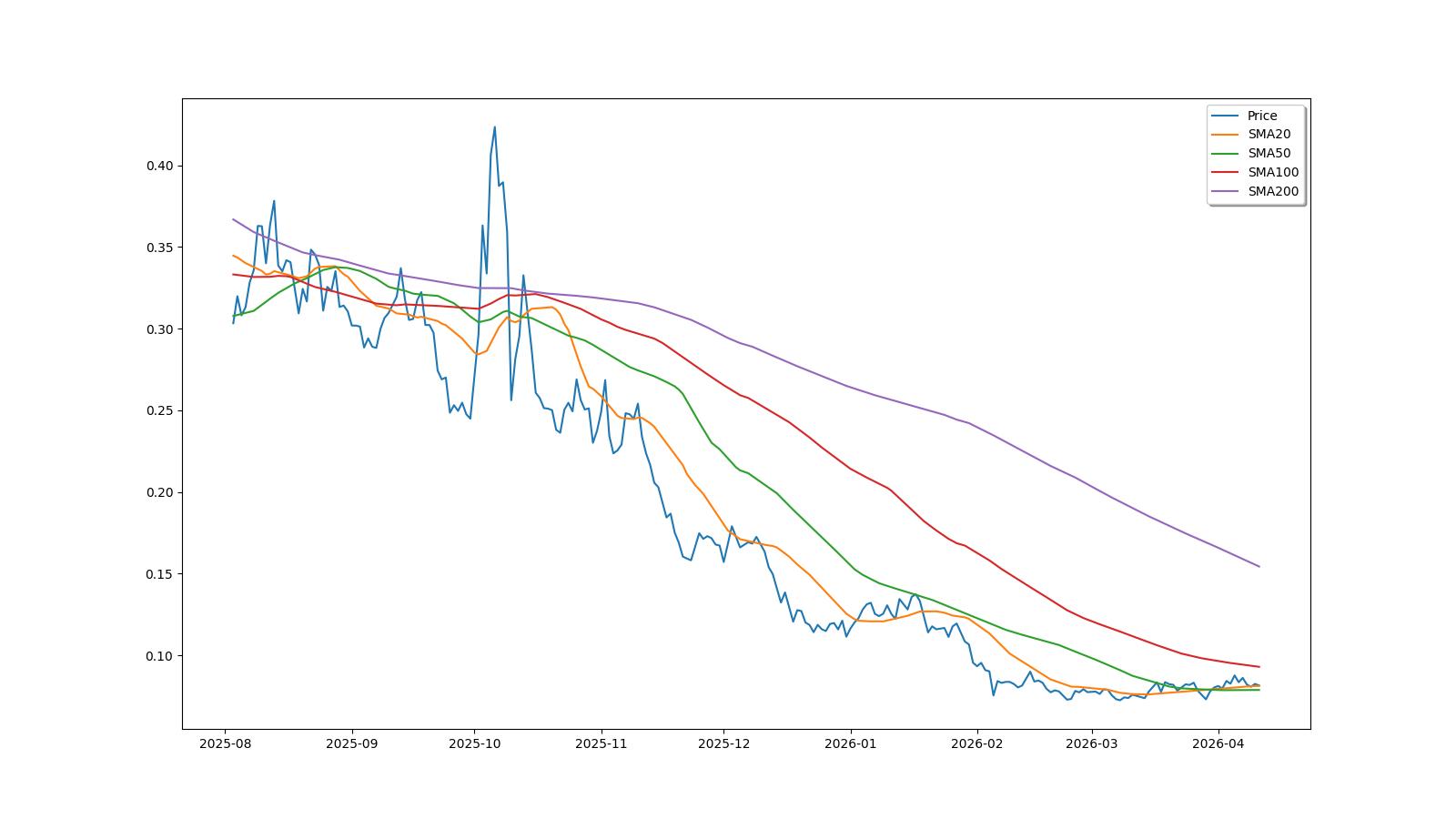 Celo Simple Moving Averages