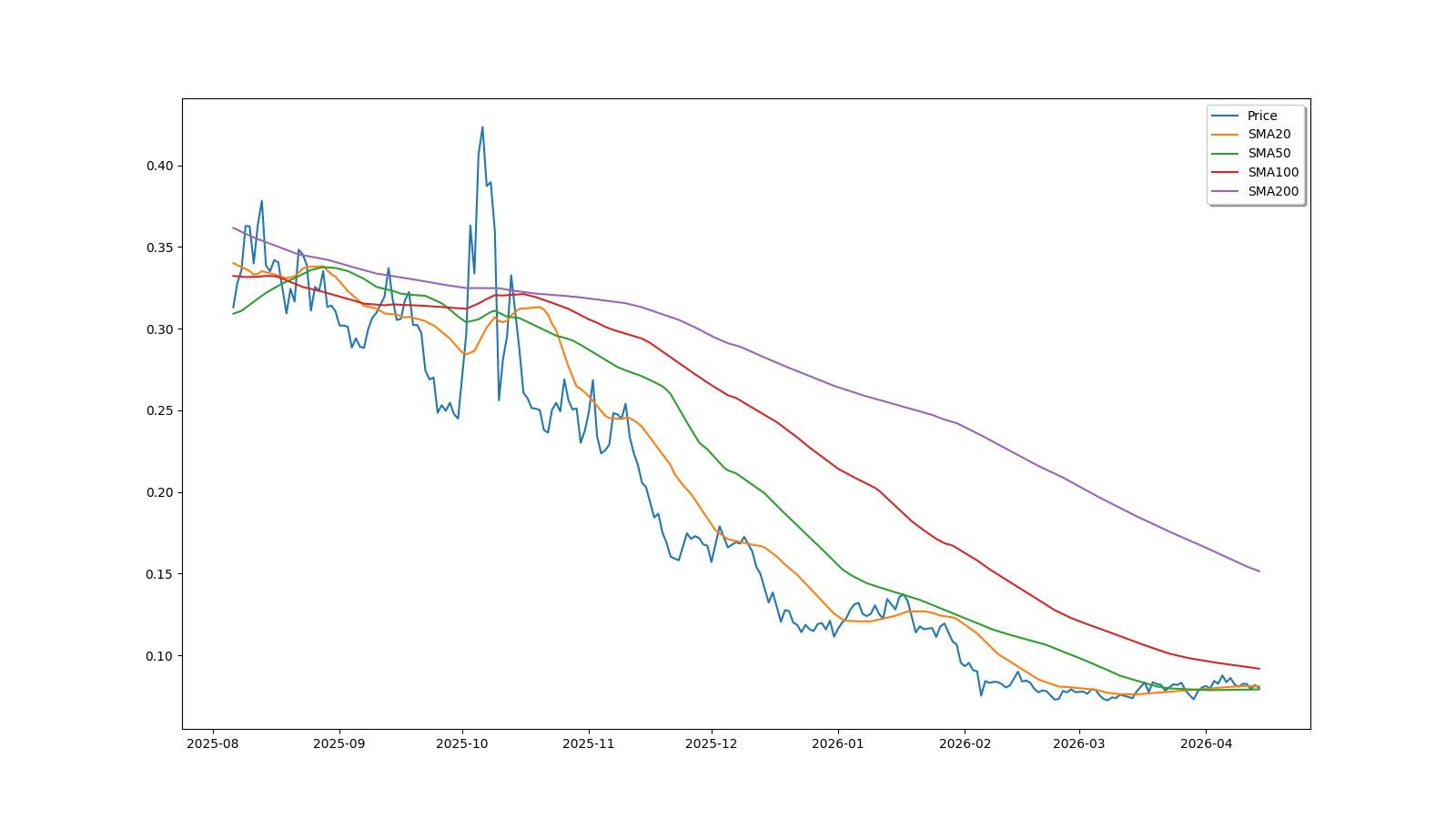 Celo Simple Moving Averages