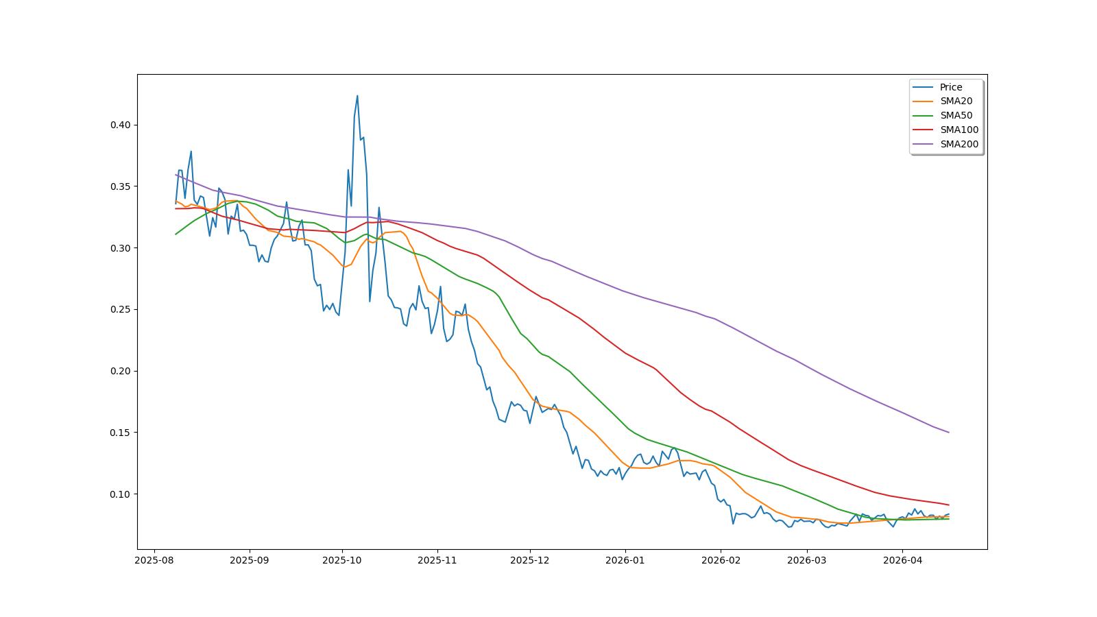 Celo Simple Moving Averages