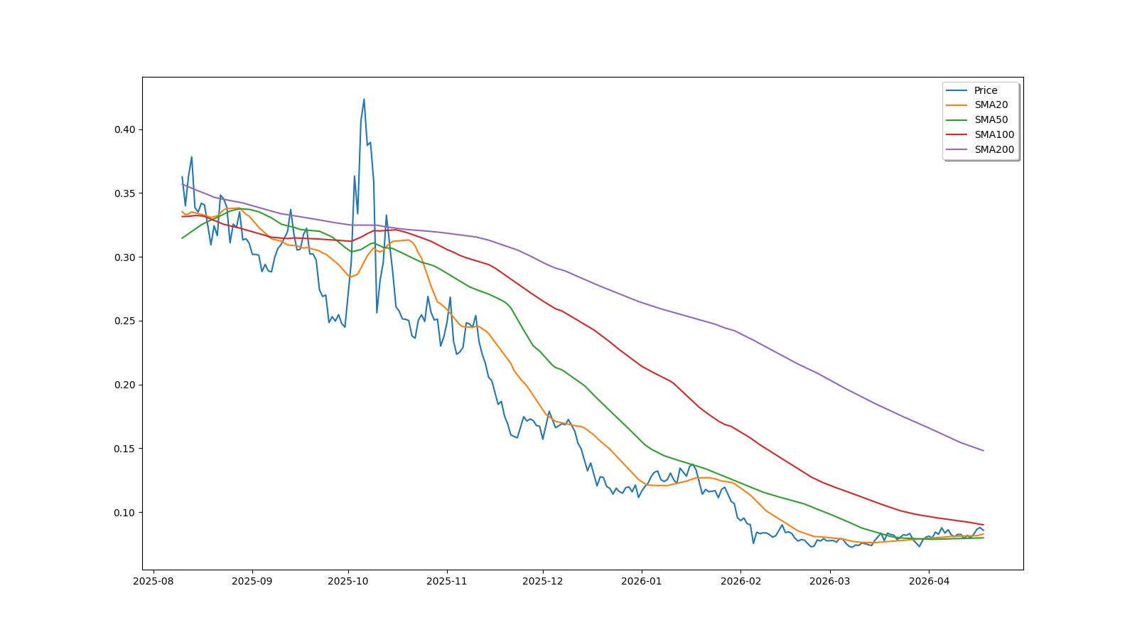 Celo Simple Moving Averages