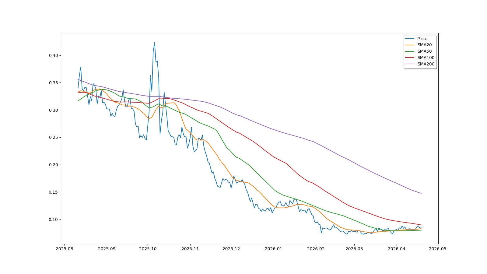 Celo Simple Moving Averages