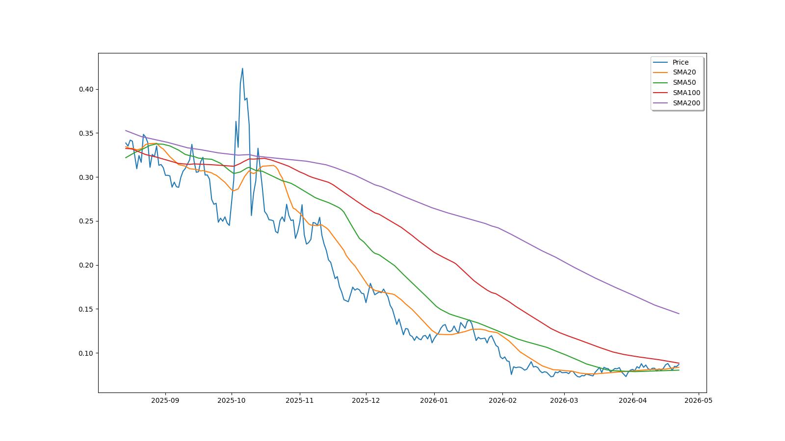셀로 Simple Moving Averages