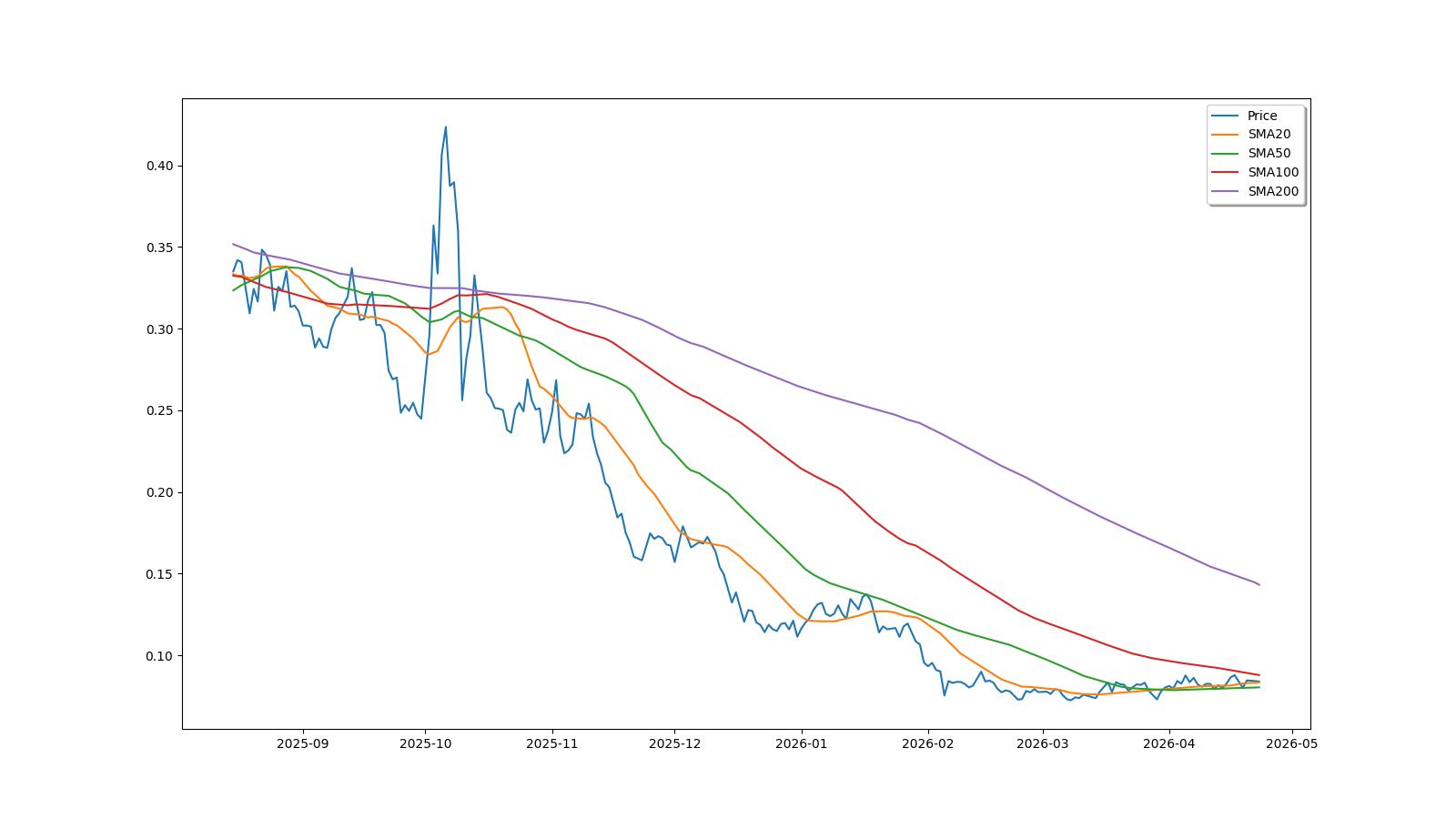 Celo Simple Moving Averages
