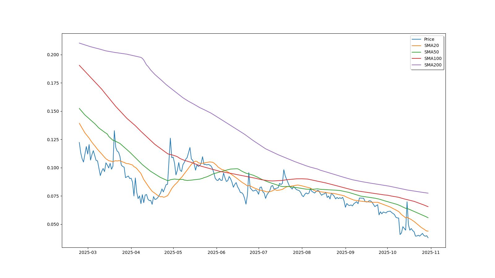 Celsius Simple Moving Averages