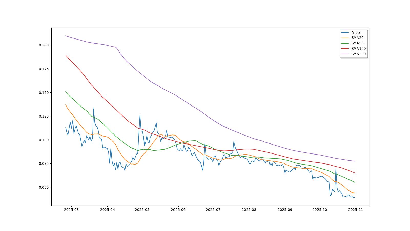 Celsius Simple Moving Averages