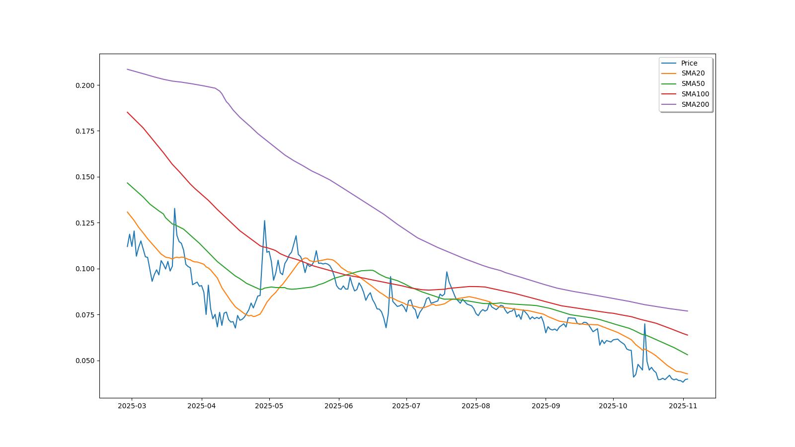 Celsius Simple Moving Averages