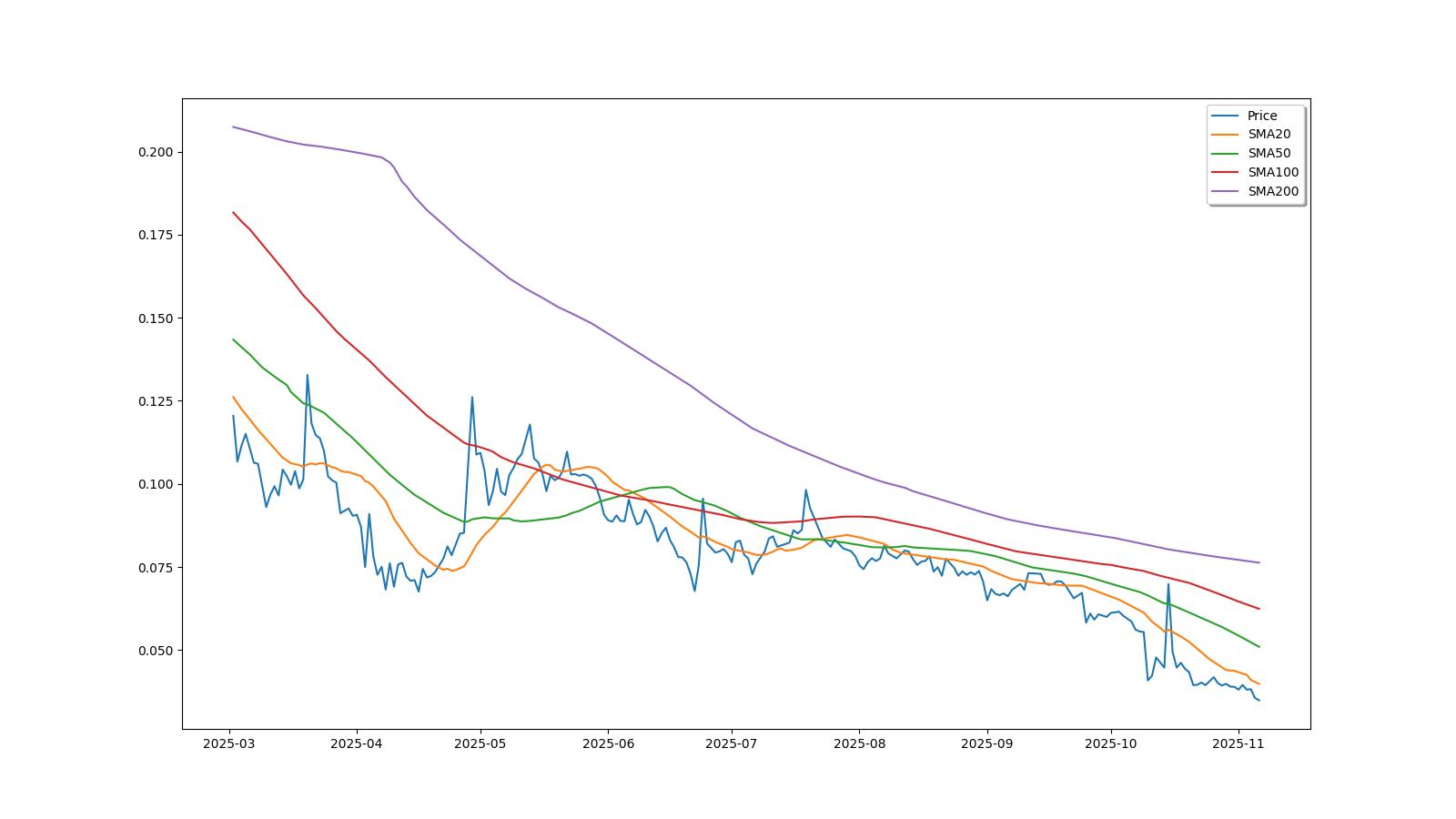Celsius Simple Moving Averages