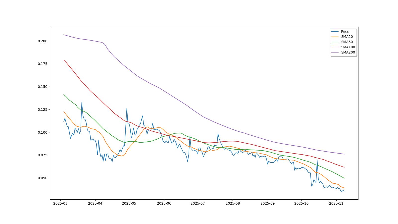 Celsius Simple Moving Averages