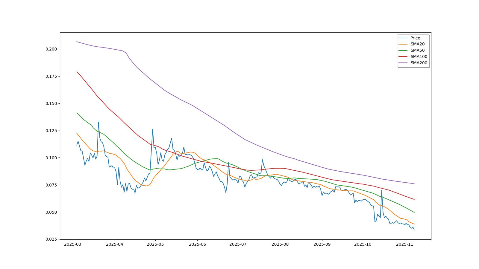 Celsius Simple Moving Averages