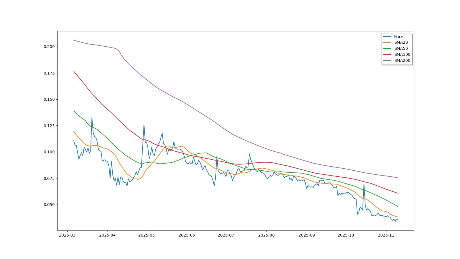 Celsius Simple Moving Averages