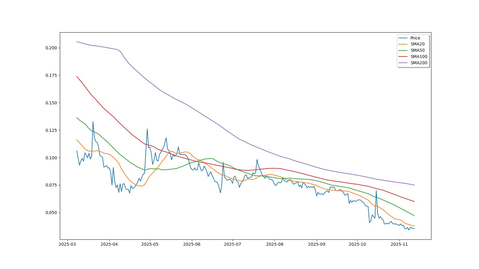 Celsius Simple Moving Averages