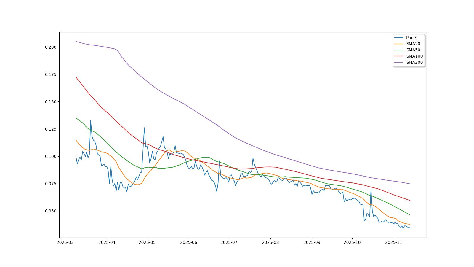 Celsius Simple Moving Averages