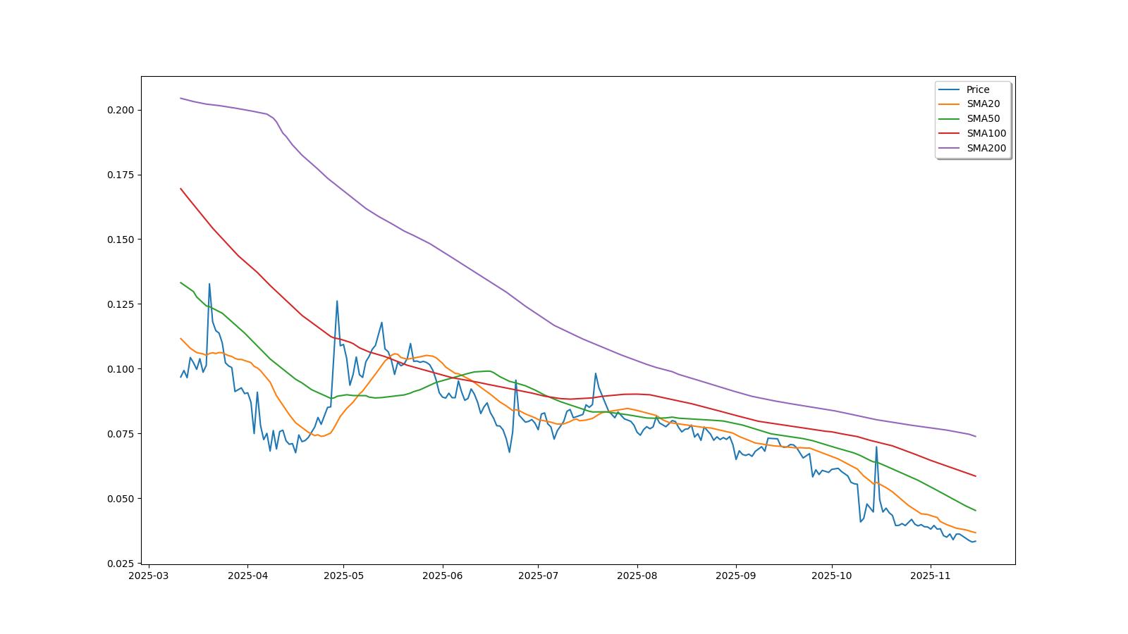Celsius Simple Moving Averages