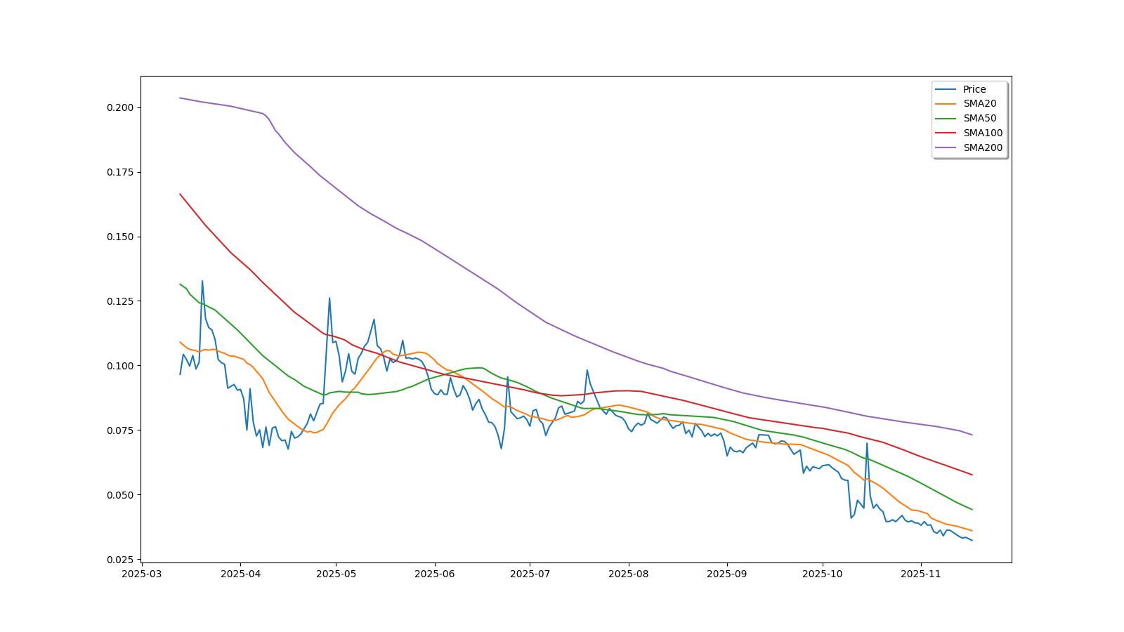 Celsius Simple Moving Averages