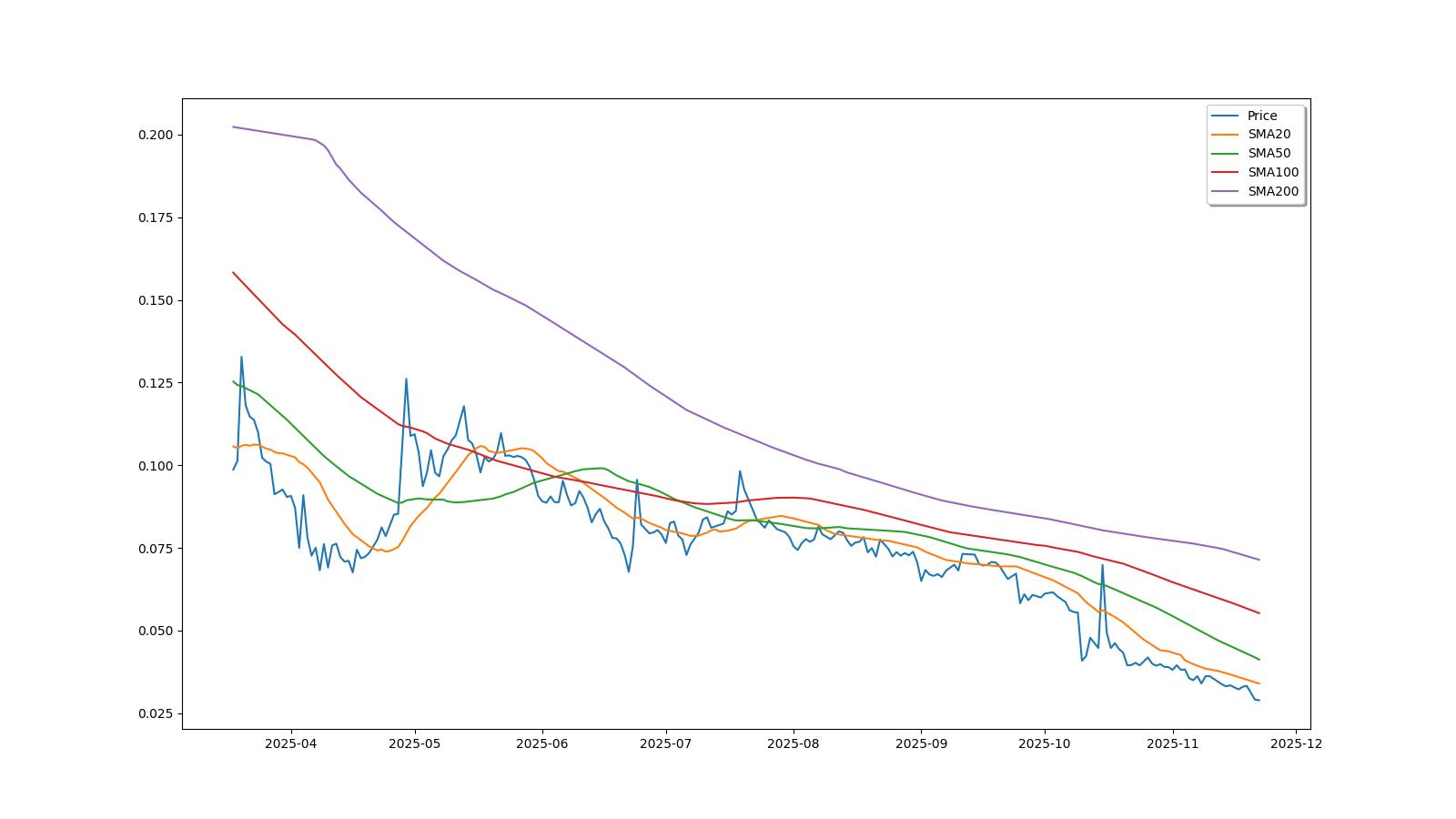 Celsius Simple Moving Averages