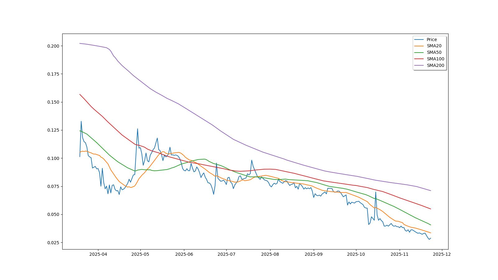 Celsius Simple Moving Averages